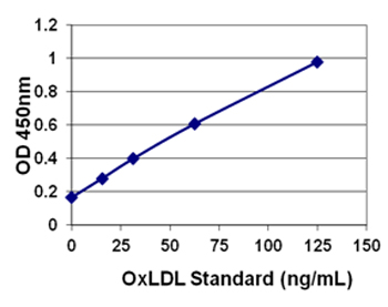 Human Oxidized LDL ELISA Kit (MDA-LDL)